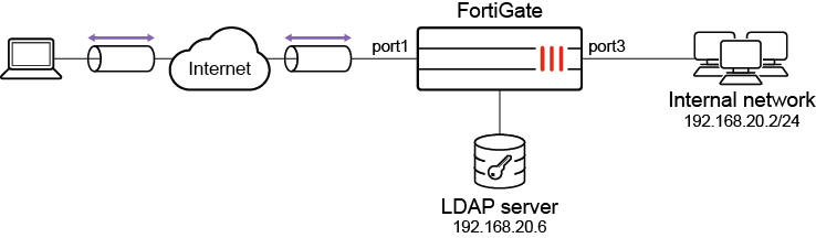 Agentless VPN for remote users with MFA and user sensitivity | FortiGate / FortiOS 7.6.3 ...